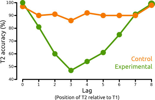 Attentional-blink tutorial (advanced) // OpenSesame documentation